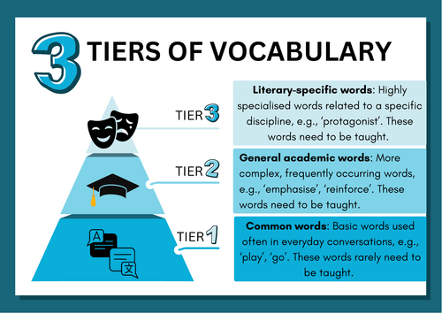 English Literature Classroom Display Tier 2 & 3 Vocabulary | Teaching ...