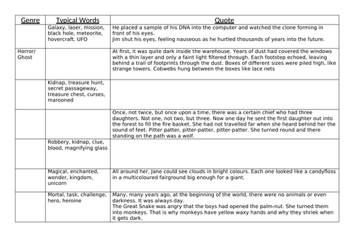 Identify Fiction Genres With This Activity (KS2) | Teaching Resources