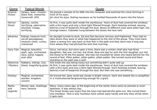 Identify Fiction Genres With This Activity (KS2) | Teaching Resources