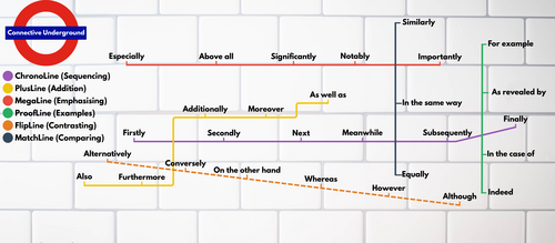 Connective Underground: London Tube-Style English Display | Teaching ...