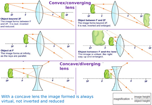 Lenses for IGCSE Physics 0625 CIE Unit 3 | Teaching Resources