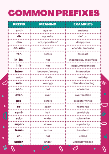 Common Prefixes and Suffixes Poster | Teaching Resources