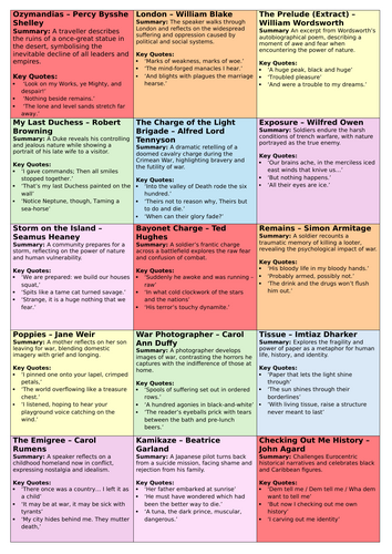 AQA Power & Conflict Poetry: Revision Grid | Teaching Resources