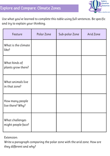 Comparing Climate Zones – Polar, Subpolar and Arid Regions - KS2 ...