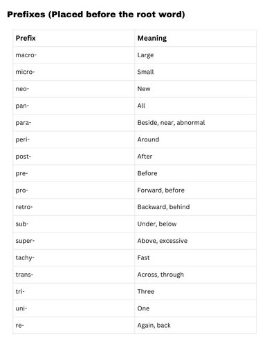 medical terminology prefixes suffixes and combining forms list ...