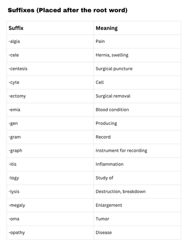 medical terminology prefixes suffixes and combining forms list ...