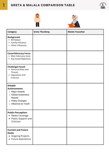 Greta Thunberg & Malala Yousafzai Comparison Worksheets - Free ...