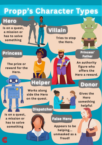 Propp Character Types Poster – GCSE Media Studies Display | Teaching Resources
