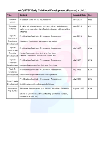 BTEC AAQ Early Childhood Development - Unit 1 - Aim E | Teaching Resources