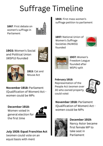 Women's Suffrage Timeline Poster | Teaching Resources
