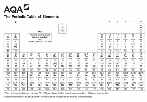 GCSE Periodic Table of Ions | Teaching Resources