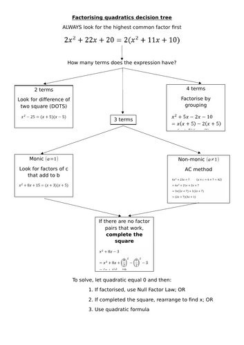 Factorising Quadratics Decision Tree | Teaching Resources