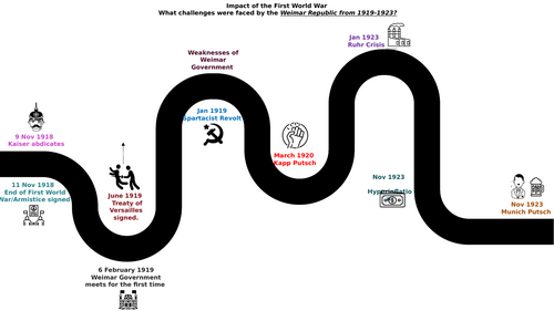 Germany in Transition revision worksheets | Teaching Resources