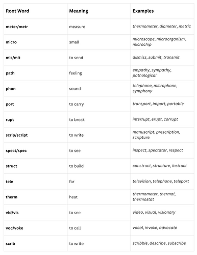 root words list with meaning and examples | Teaching Resources