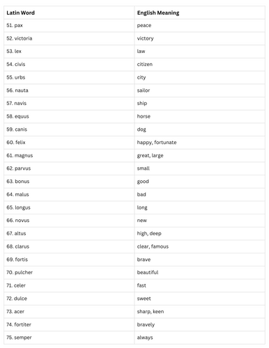 100 latin words and their meanings in english | Teaching Resources