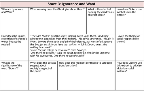 A Christmas Carol – Stave 3 Extract & Exam Questions (Ignorance and ...