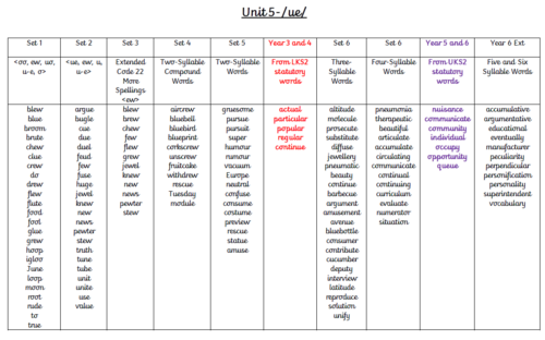 Spelling Units 1-5 HUGE Word Lists (ae, ee, oe, er, ue) | Teaching ...
