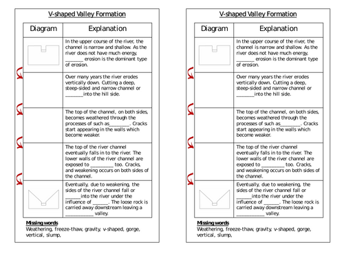Rivers: V-Shaped Valleys and Interlocking Spurs | Teaching Resources