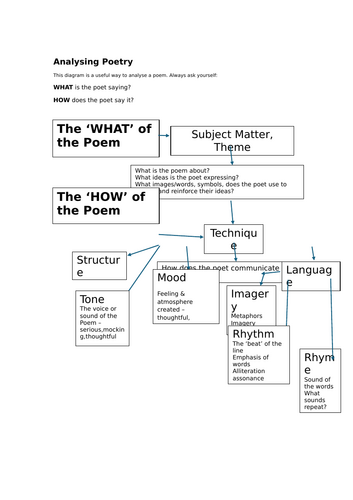 Poetry analysis template. Suitable for GCSE English Literature ...