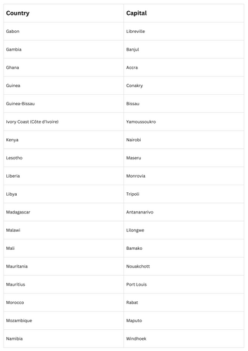 list of african countries in alphabetical order | Teaching Resources