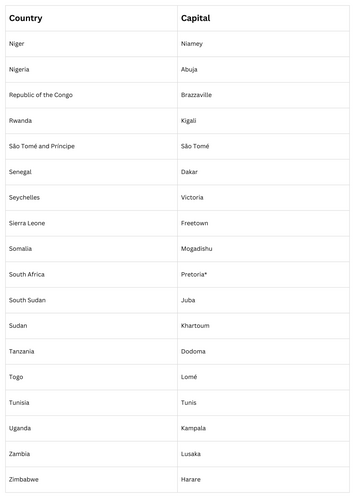 list of african countries in alphabetical order | Teaching Resources