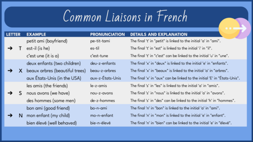 NEW FRENCH GCSE - French phonics and liaisons | Teaching Resources