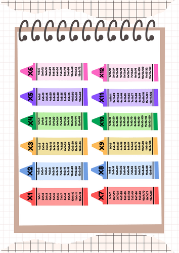 Times Tables Posters | Crayon Themed | Teaching Resources
