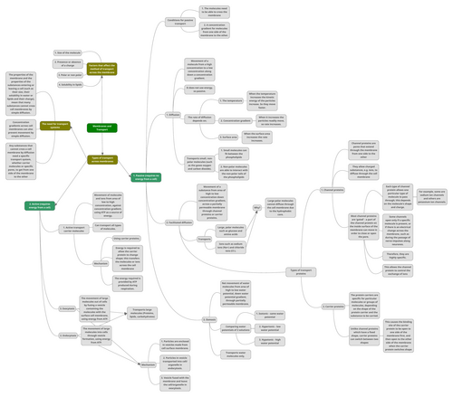 Cell Membranes & Transport | Edexcel IAL Biology AS Revision Mind Map ...