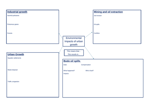 KS4 Nigeria | Teaching Resources