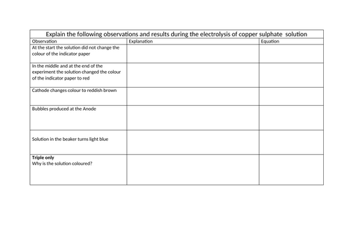 Investigating the electrolysis of aqueous solution of copper sulphate ...