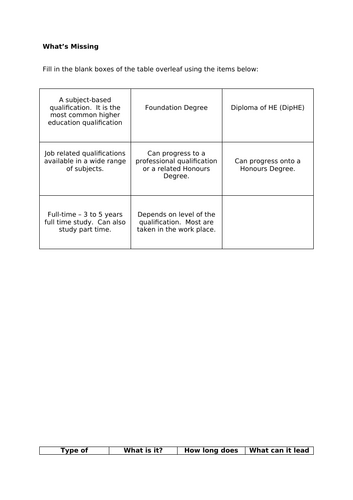 KS3 and KS4 PSHE Higher Education Fill in The Blanks Activity ...