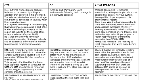 AQA A Level Psychology Memory Studies | Teaching Resources