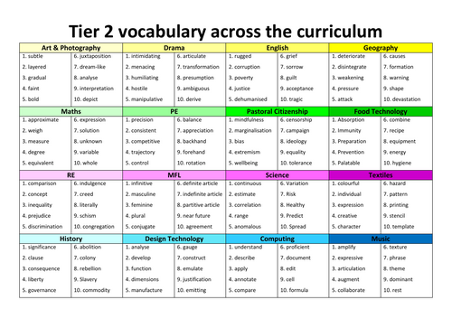 Vocabulary Across the Curriculum Key Stage 3 and 4. | Teaching Resources