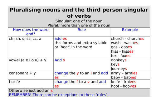Rules: add suffixes to verbs AND pluralise nouns and verbs POSTERS ...