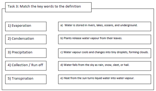 The Water Cycle Worksheet (Geography Cover Lesson) | Teaching Resources