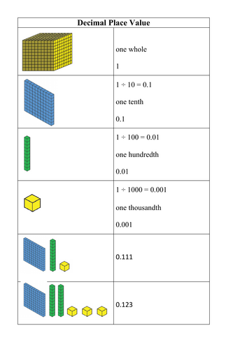 Visually relate tenths, hundredths and thousandths to decimals and base ...