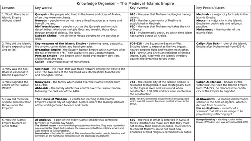 Islamic Empire KS3 History Knowledge Organiser | Teaching Resources