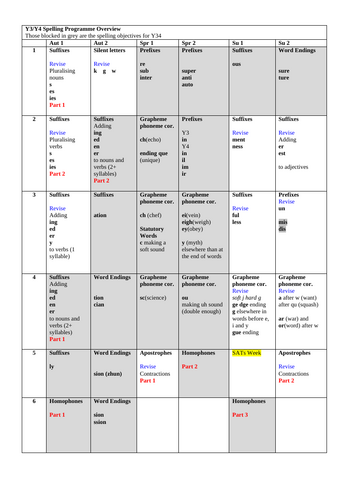Y3-6 dictation sentences including spelling words and punctuation ...