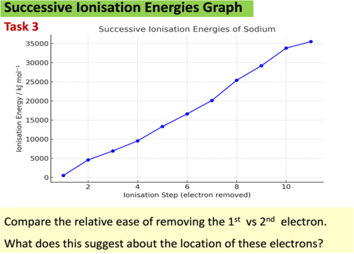 AS & A level Chemistry: Ionisation Energy-Lesson 5 (In Topic 1 ...