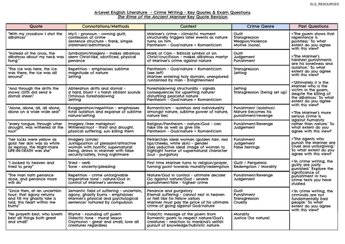 A-Level Literature The Rime of the Ancient Mariner Key Quotes Revision ...