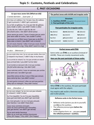 Knowledge Organiser- Topic 5: Customs, Festivals and Celebrations- GCSE ...