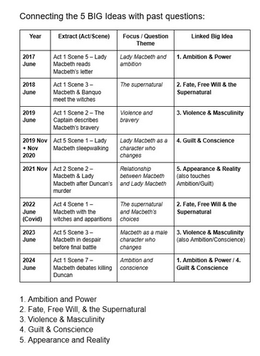Macbeth – 18 AQA Exam Questions (2017–2024 Past Papers + 10 New ...