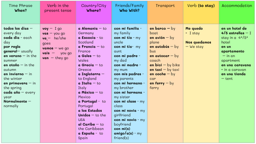 Spanish Sentence Builder Vacations | Teaching Resources