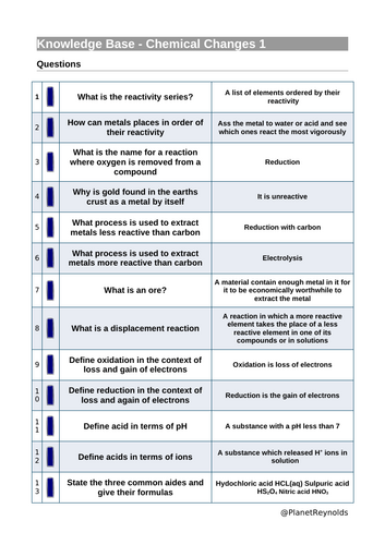 High-impact, fully editable C5 Chemical Changes revision pack for AQA ...