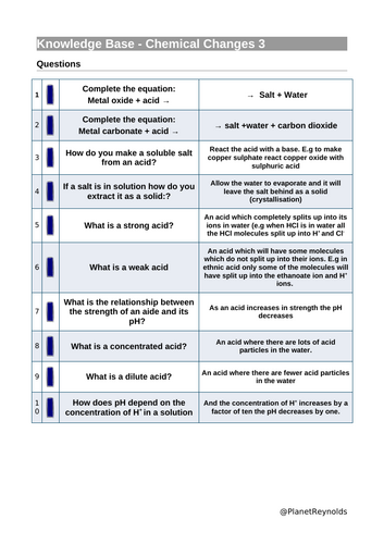 AQA GCSE Chemistry C5 REVISION (Triple & Combined) | Editable ...