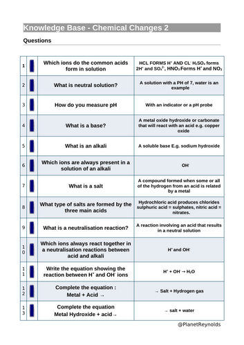 AQA GCSE Chemistry C5 REVISION (Triple & Combined) | Editable ...