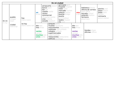 GCSE Spanish (Edexcel 2024) Places In Town Sentence Builder | Teaching ...