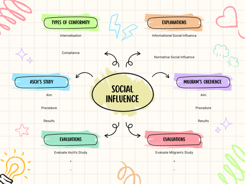 AQA A-Level Psychology – Social Influence Mind Map Pack (Printable ...