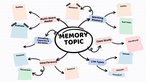 AQA A-Level Psychology – Memory Topic Mind Map (Printable Revision ...