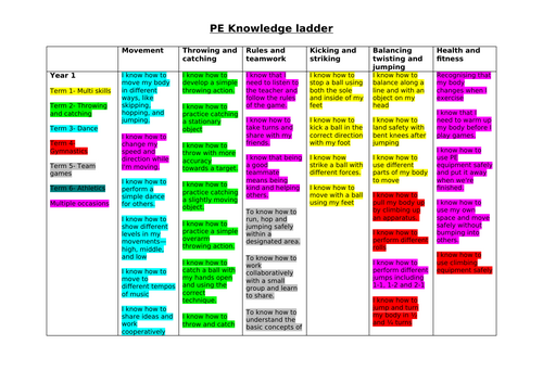 PE knowledge ladder | Teaching Resources